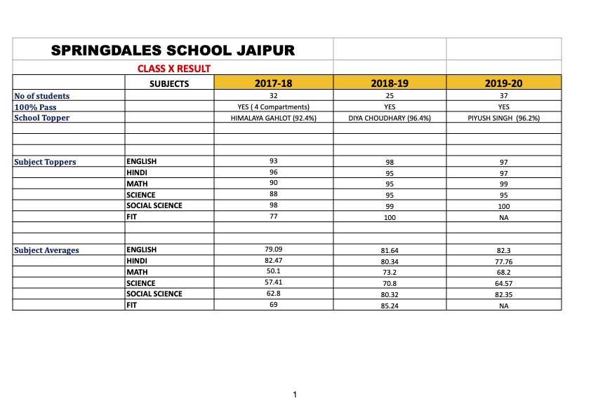 CBSE Results – Springdales School Jaipur